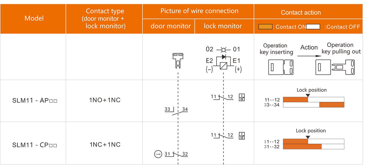 Manufacture SLM11 Safety Door Switch(2 contacts)